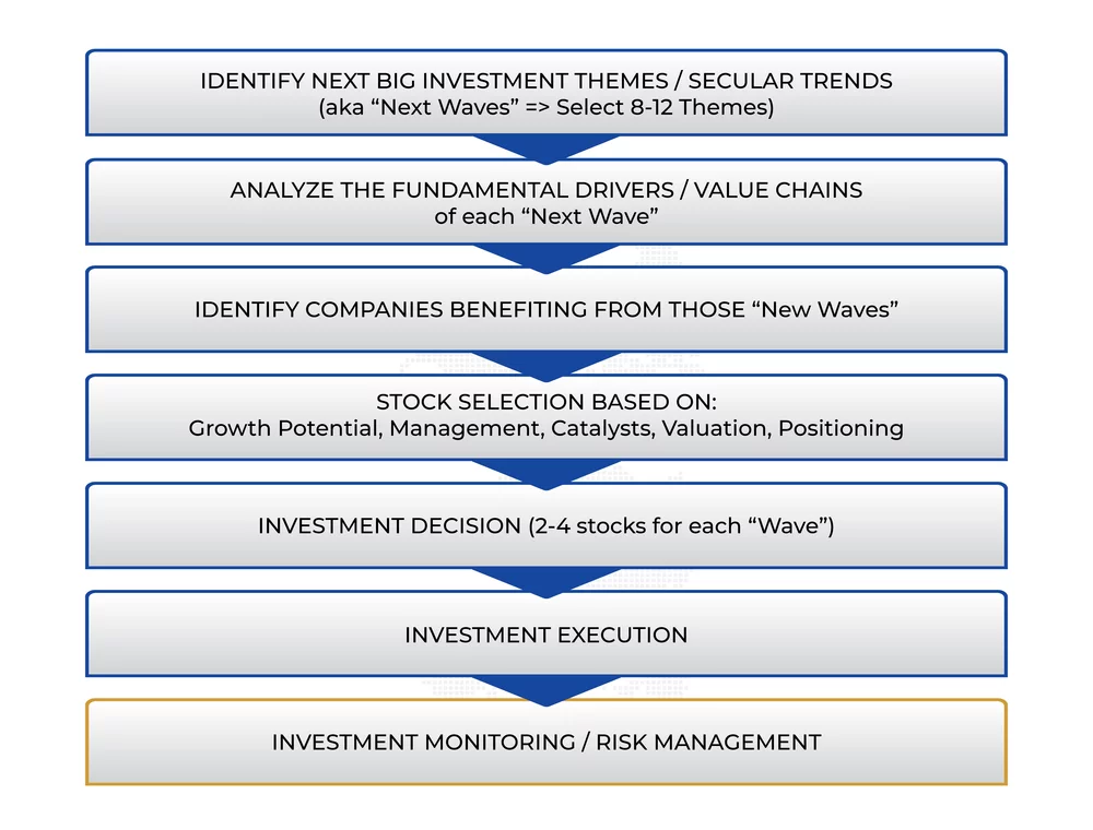 Next Wave Portfolio - Zuri-Invest AG